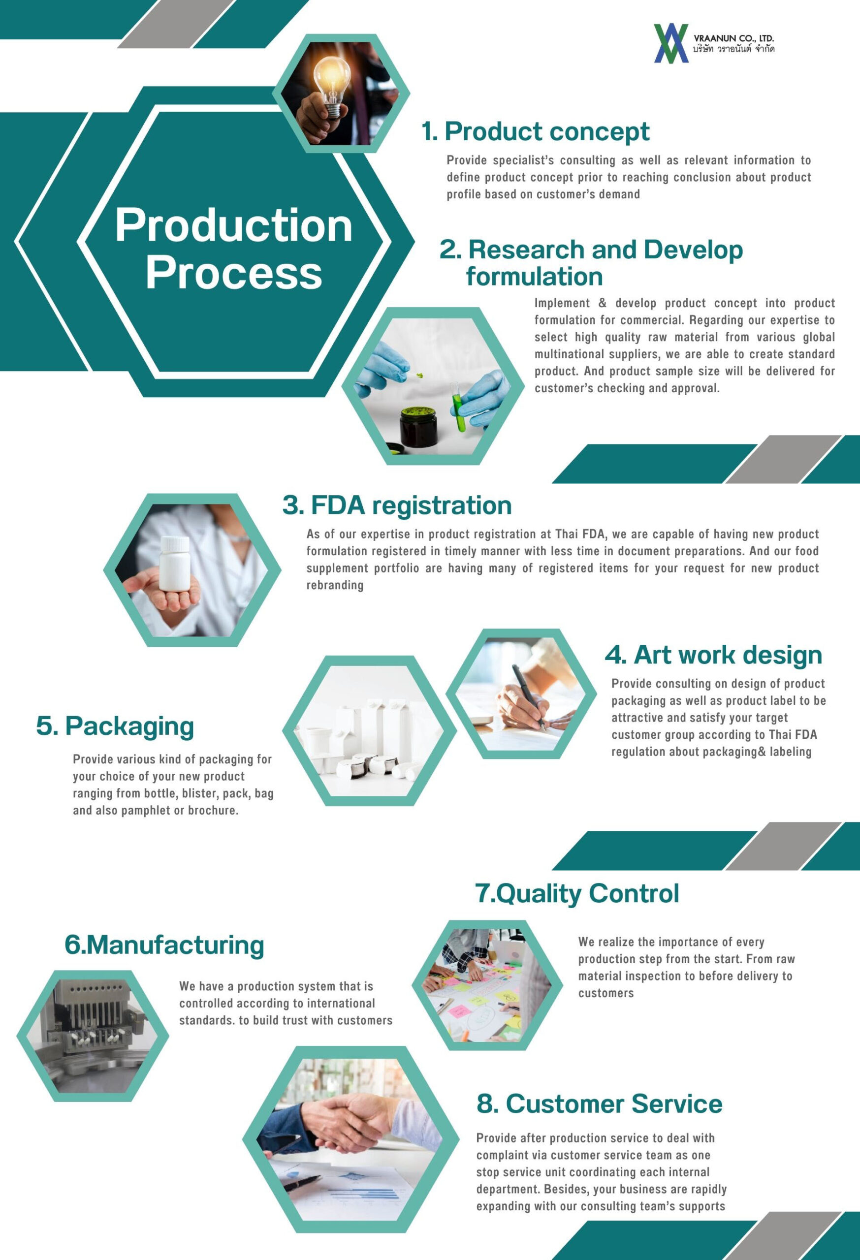 Production Process – VRAANUN l บริษัท วราอนันต์ จำกัด